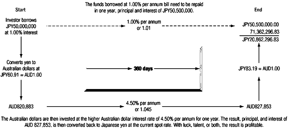 Solved A specific situation of Carry Trade is introduced, | Chegg.com