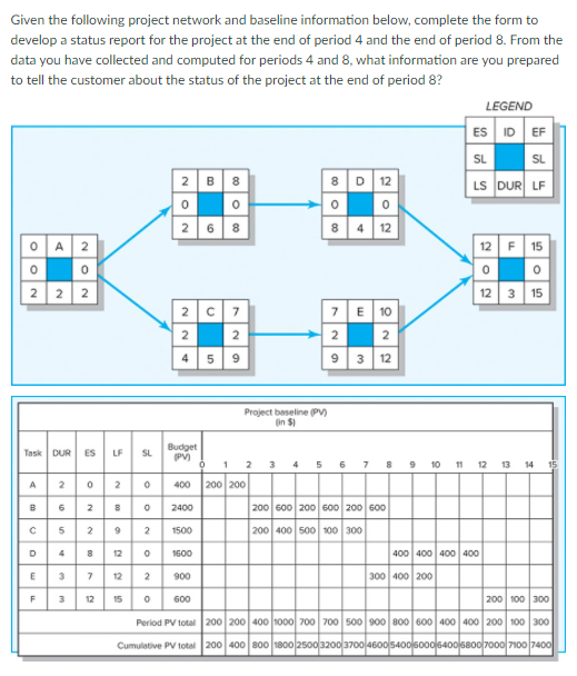 Given the following project network and baseline | Chegg.com