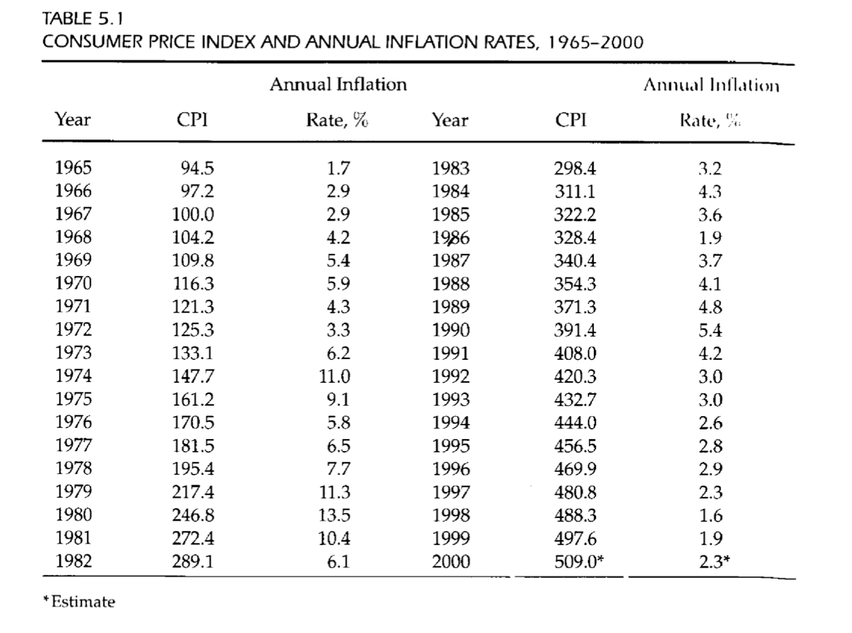 Solved using CPI figures in table 5.1 calculate the constant | Chegg.com