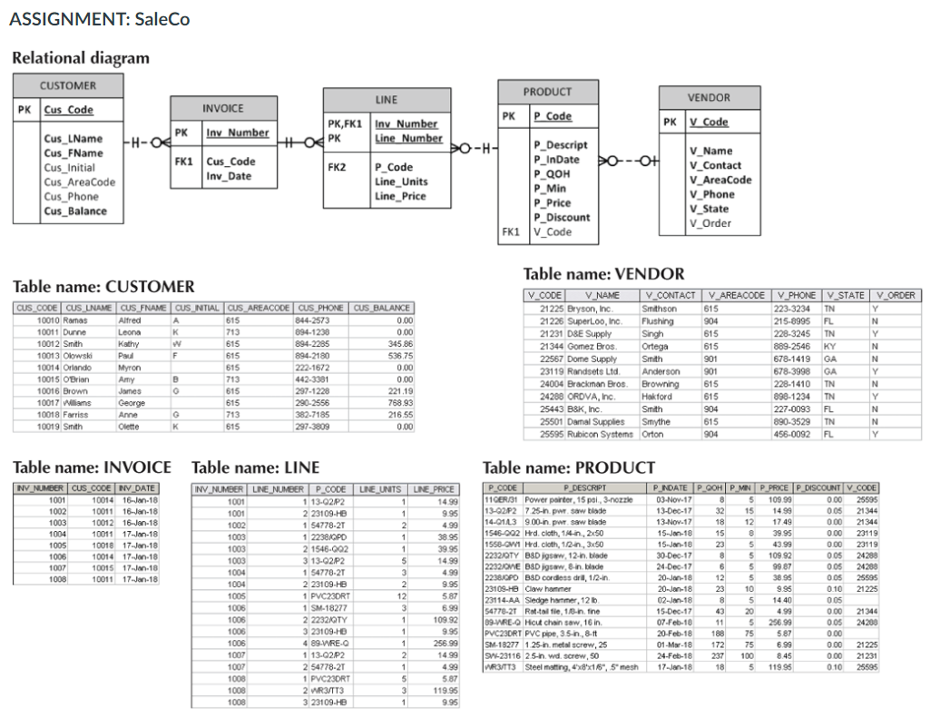 Solved ASSIGNMENT: SaleCo Relational diagram CUSTOMER PK Cus | Chegg.com
