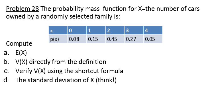 Solved Problem 28 The probability mass function for X=the | Chegg.com
