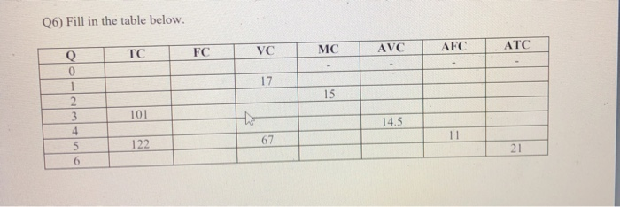 Solved Q6) Fill in the table below. TC FC VC MC AVC AFC ATC | Chegg.com
