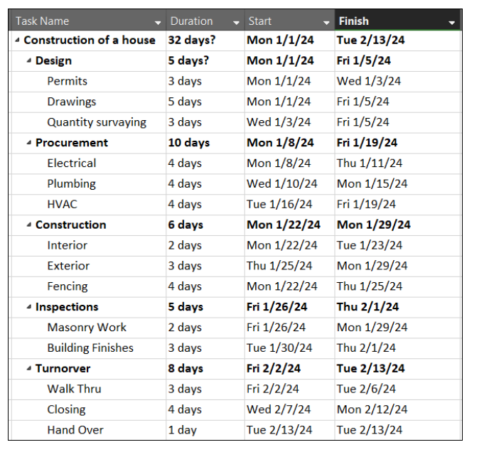 Solved Project Management question. Data that i have | Chegg.com