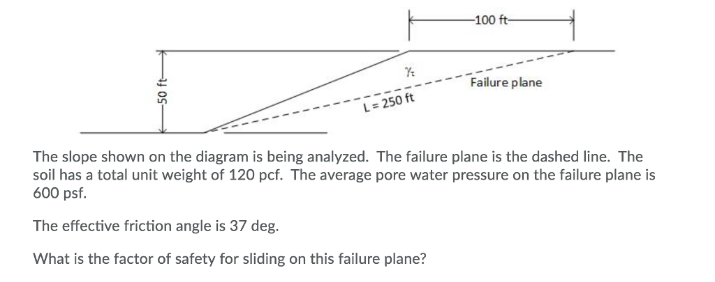 Solved 100 ft Failure plane 250 ft The slope shown on the | Chegg.com