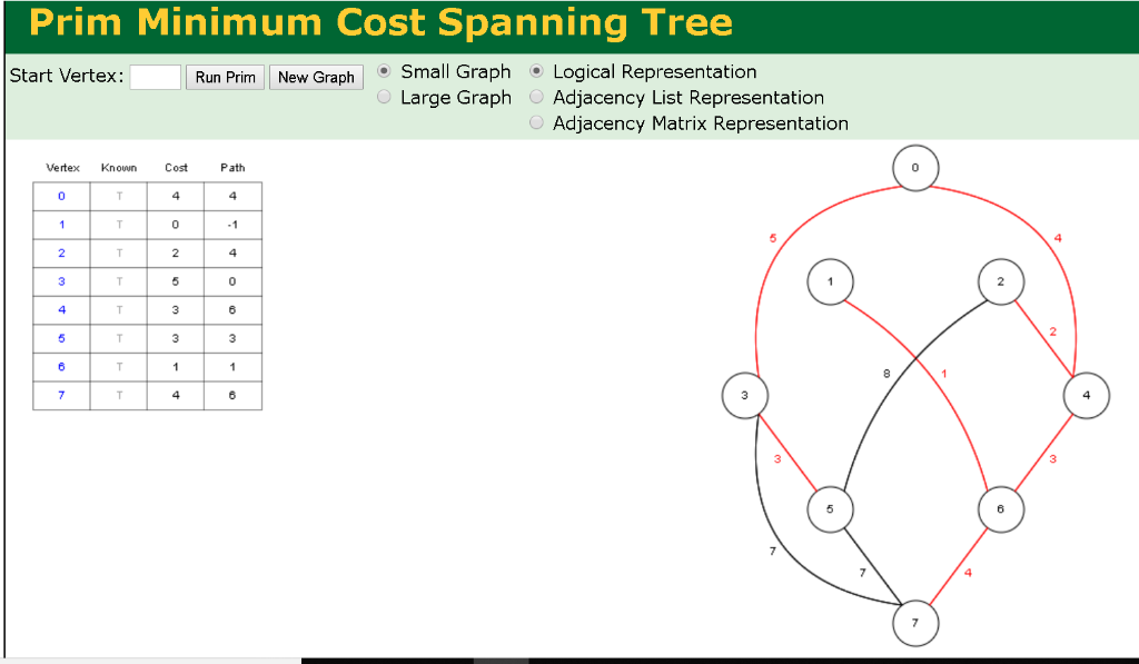 Solved Q3: What is your prim minimal spanning tree, by | Chegg.com