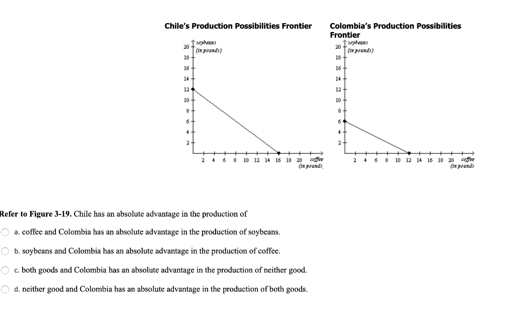 Solved Chile's Production Possibilities Frontier Colombia's | Chegg.com Solved Chile's Production Possibilities Frontier Colombia's | Chegg.com