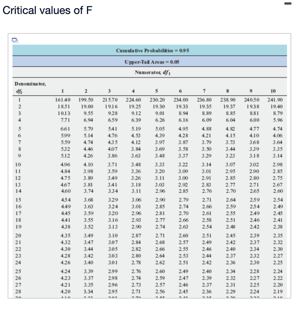 Solved artial table of critical values of the Studentized | Chegg.com