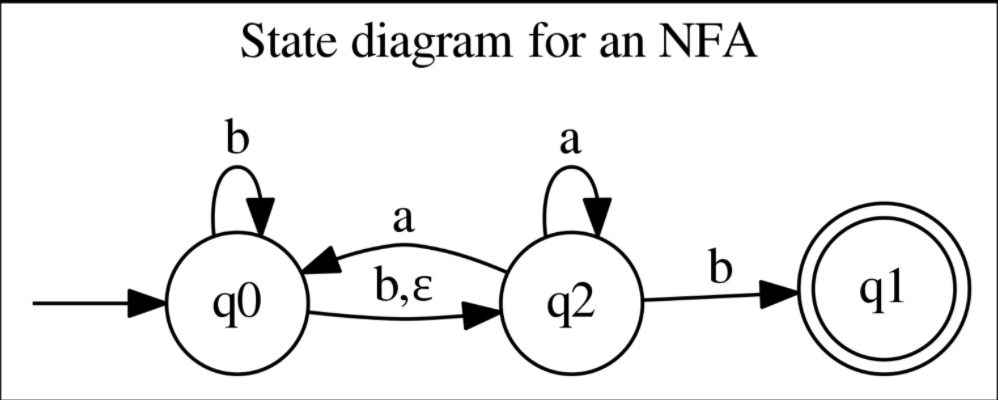 Solved Consider the following NFA: a) Convert the following | Chegg.com