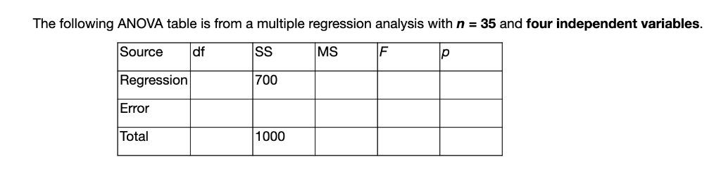Solved The following ANOVA table is from a multiple | Chegg.com