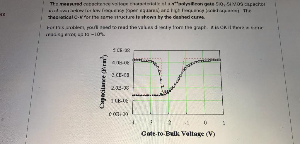 Solved The measured capacitance-voltage characteristic of a | Chegg.com