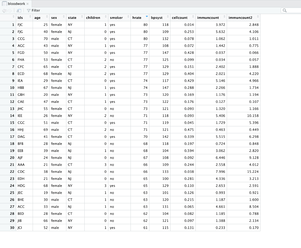 Solved Import the dataset (bloodwork.csv and run a Partial | Chegg.com