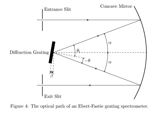 Solved 1 Ebert-Fastie Grating Equation Using the angles θ, | Chegg.com