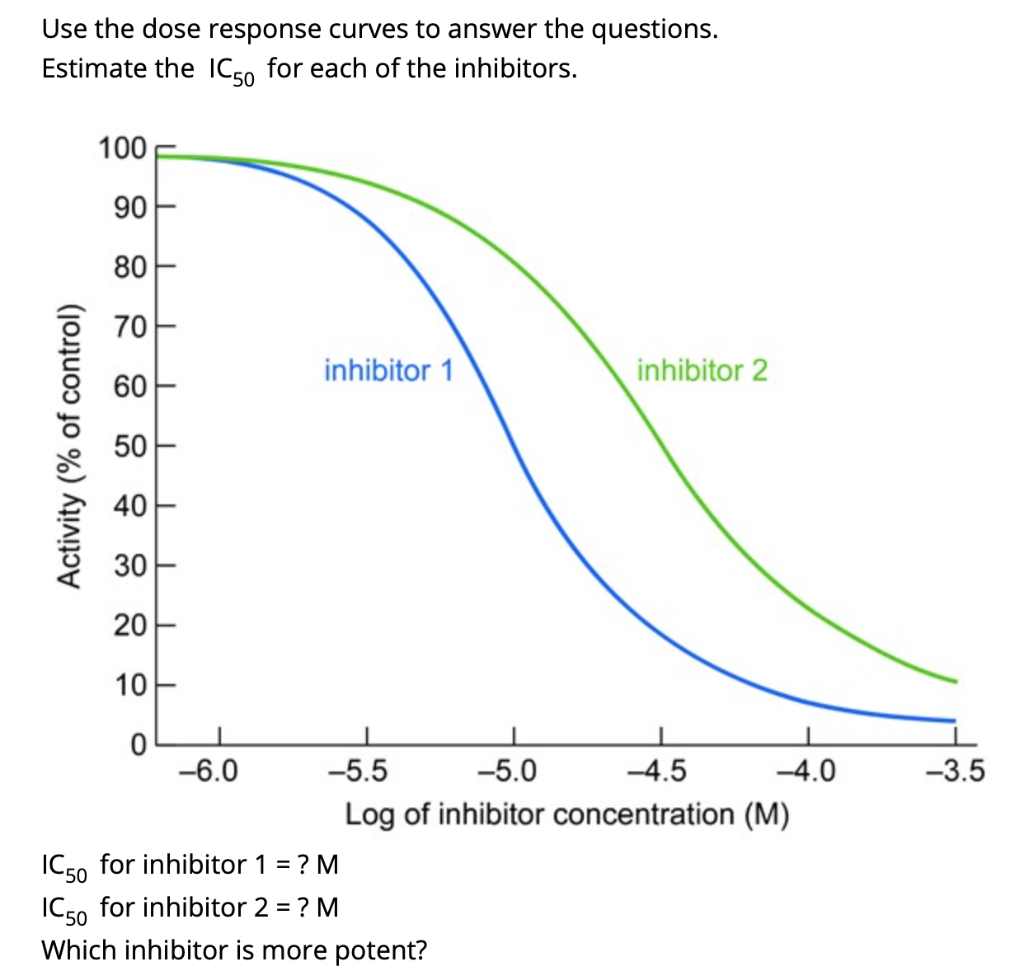 Solved Use the dose response curves to answer the questions. | Chegg.com