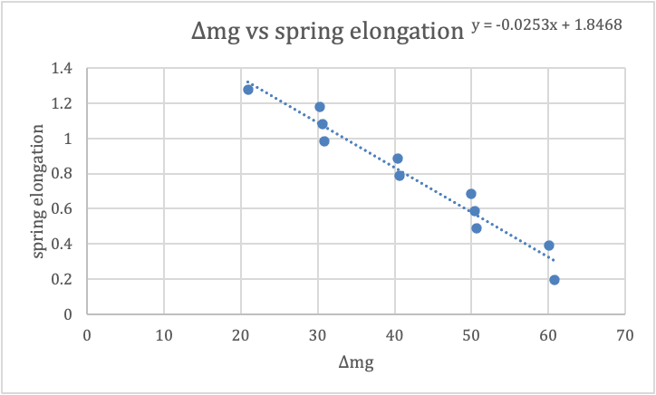 Solved Δmg vs spring elongation y=−0.0253x+1.8468 | Chegg.com