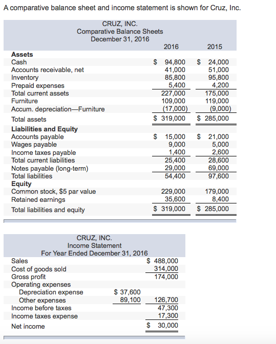 solved-a-comparative-balance-sheet-and-income-statement-is-chegg