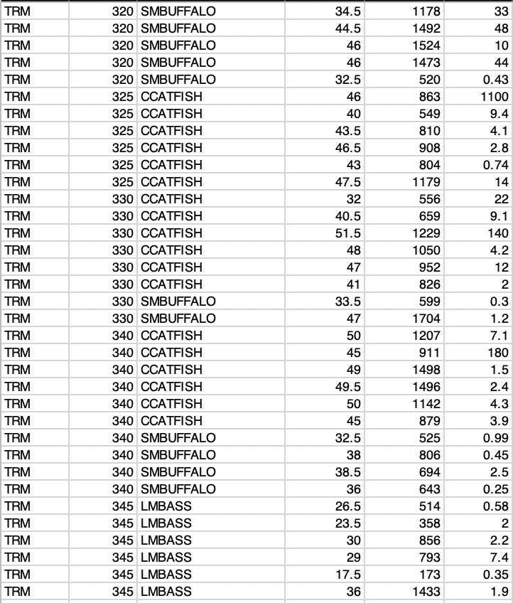 U.S. Army Corps of Engineers data on fish | Chegg.com