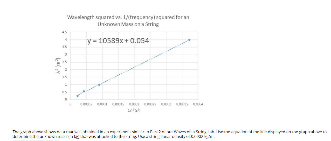 Solved Frequency Squared vs. Mass for a Wave on a String | Chegg.com