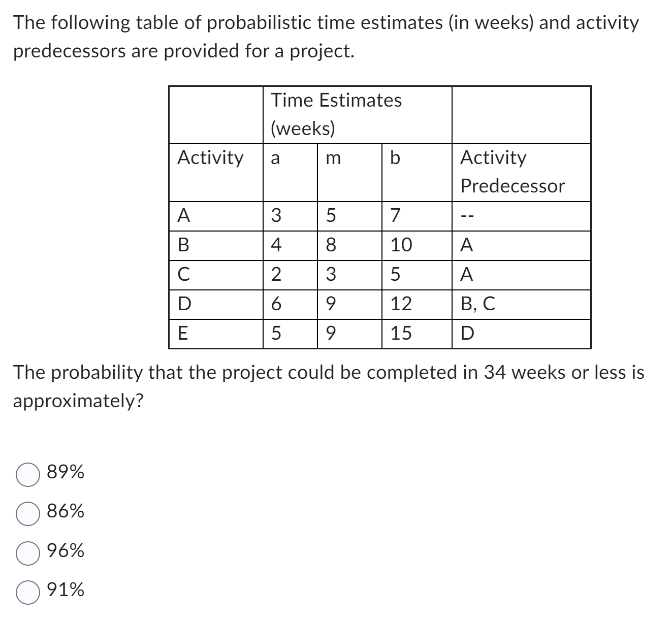 Solved The following table of probabilistic time estimates | Chegg.com