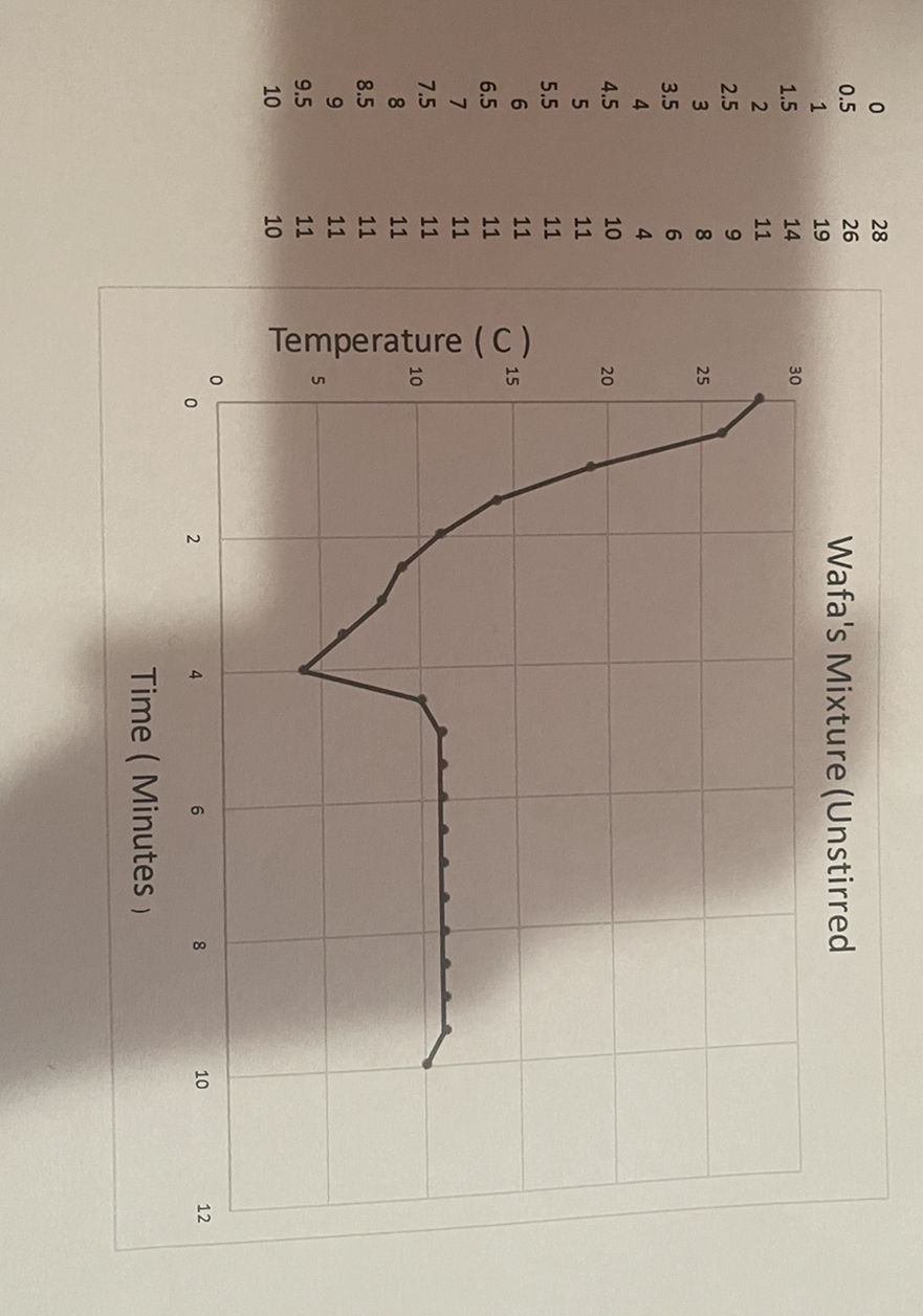 Report for Experiment 7 Freezing Point Depression and | Chegg.com