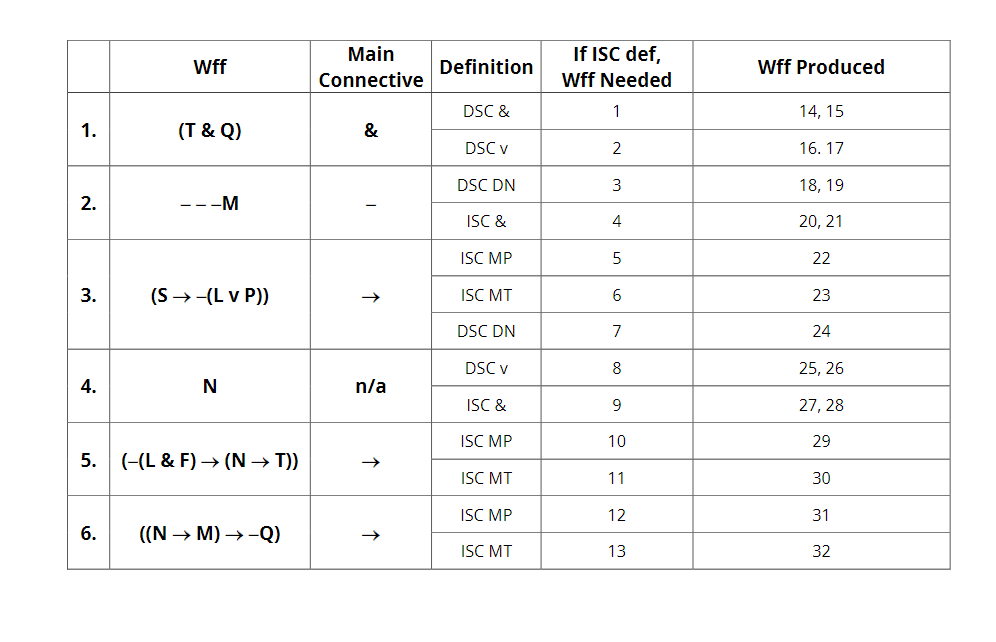 Solved Help Me Solve This Syntactic Consequence Worksheet