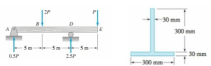 Solved The inverted T-beam supports the concentrated load as | Chegg.com