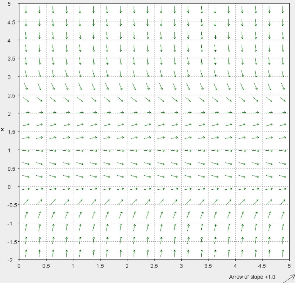Solved Respond to the following queries of the dfield plot | Chegg.com