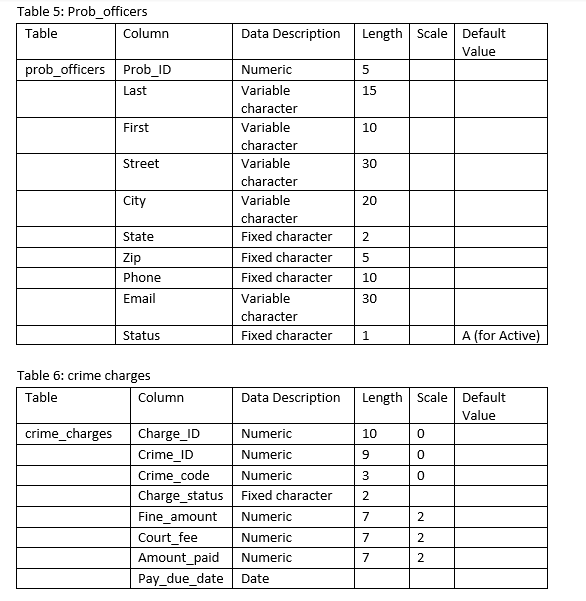 Solved Please create a SQL for each table so I can copy and | Chegg.com