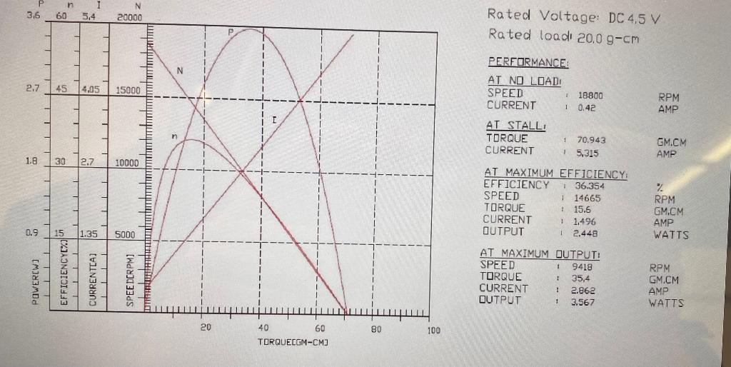 3. Part C: Compare experimentally determined motor | Chegg.com