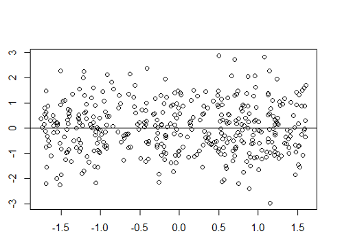 Solved Below are four residual plots with scaled fitted | Chegg.com