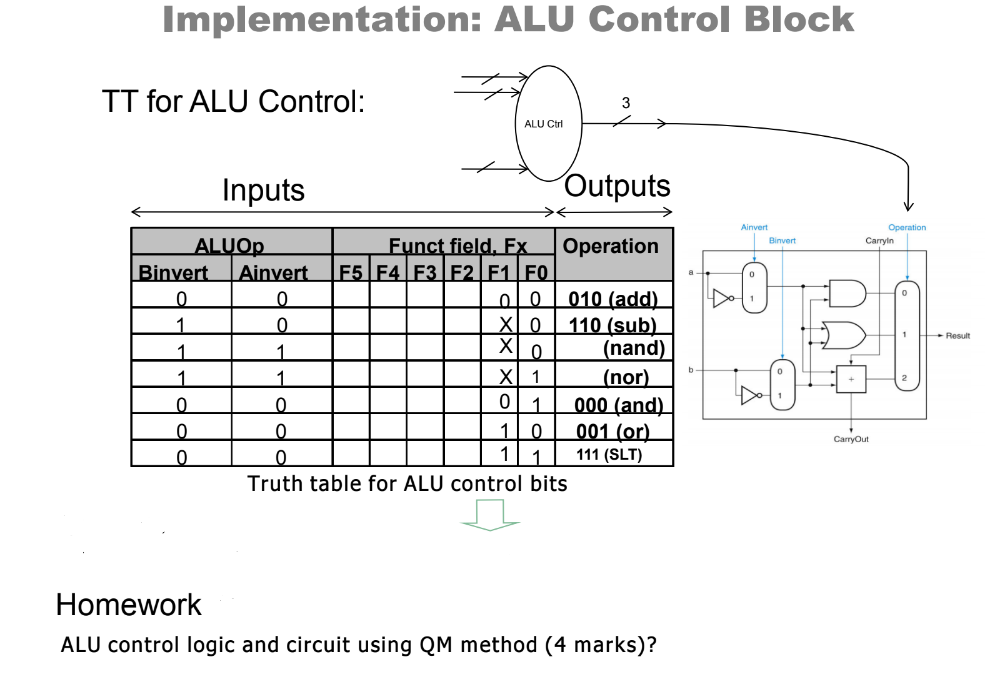 Solved Implementation: ALU Control Block TT for ALU Control: | Chegg.com Solved Implementation: ALU Control Block TT for ALU Control: | Chegg.com