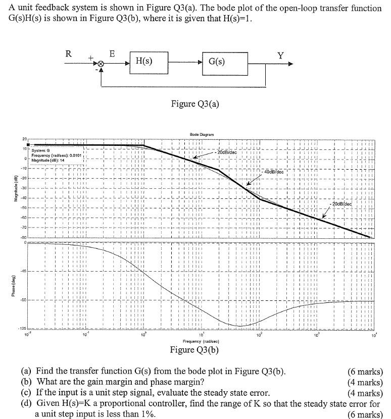 Solved A unit feedback system is shown in Figure Q3(a). The | Chegg.com