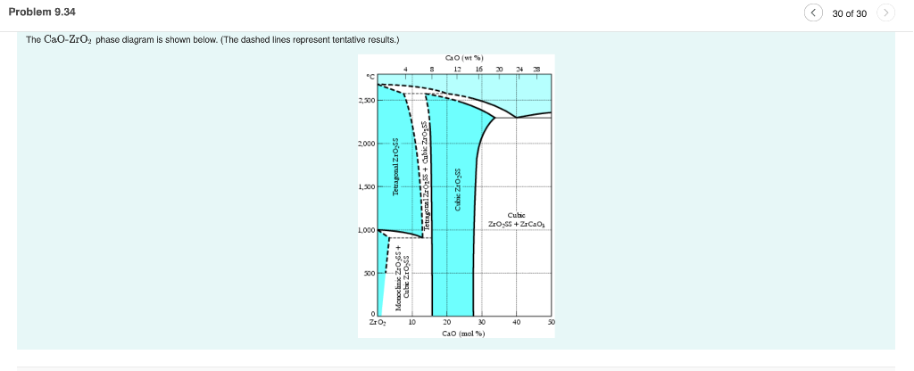 Problem 9.34 30 of 30 The CaO-ZrO2 phase diagram is | Chegg.com