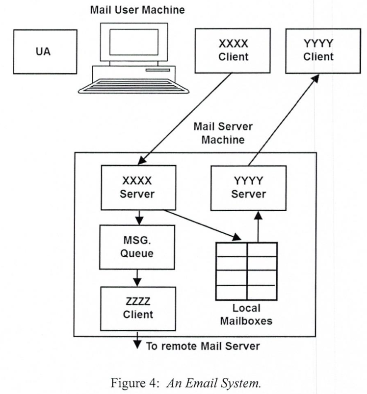 Solved Refer to Figure 4 (An Email System). a)Identify each | Chegg.com