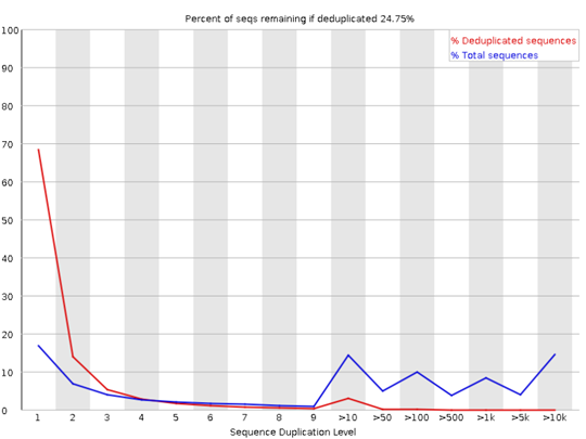 Solved Show the results of the sequence duplication level | Chegg.com