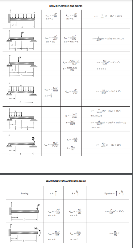 Solved BEAM DEFLECTIONS AND SLOPES 1378 - 40 +61 34) 7- PZ | Chegg.com