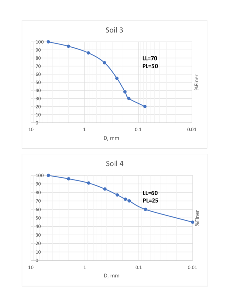 Solved Problem Set 2-Geotechnical Engineering 1-Classify the | Chegg.com