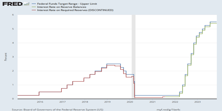 Solved Following graph shows the upper limit of the Federal | Chegg.com