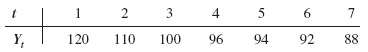 Solved Problem 6-19Consider the following time series.Choose | Chegg.com