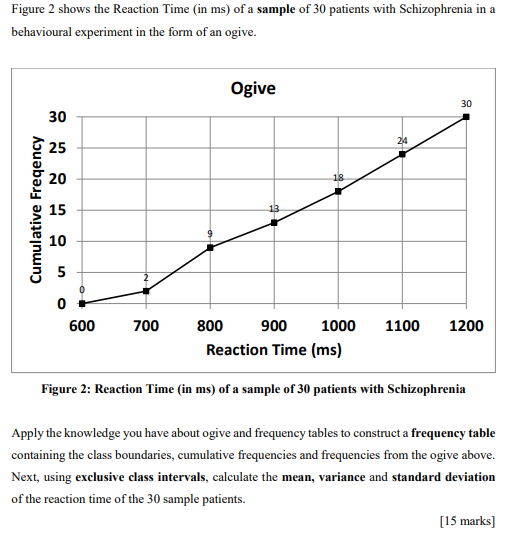 Solved Figure 2 shows the Reaction Time (in ms) of a sample | Chegg.com