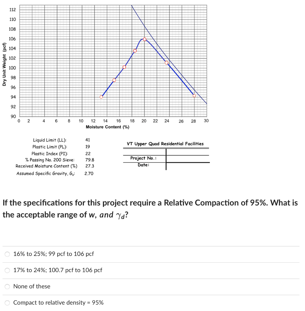 Solved 112 110 108 106 104 102 Dry Unit Weight (pcf) 100 98 | Chegg.com