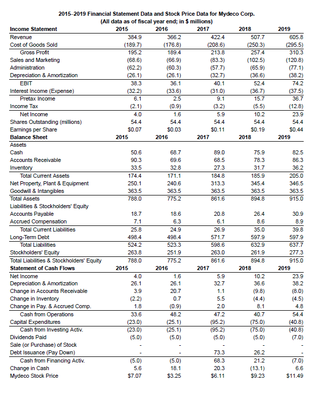 Solved See Table 2.5 showing financial statement data and | Chegg.com