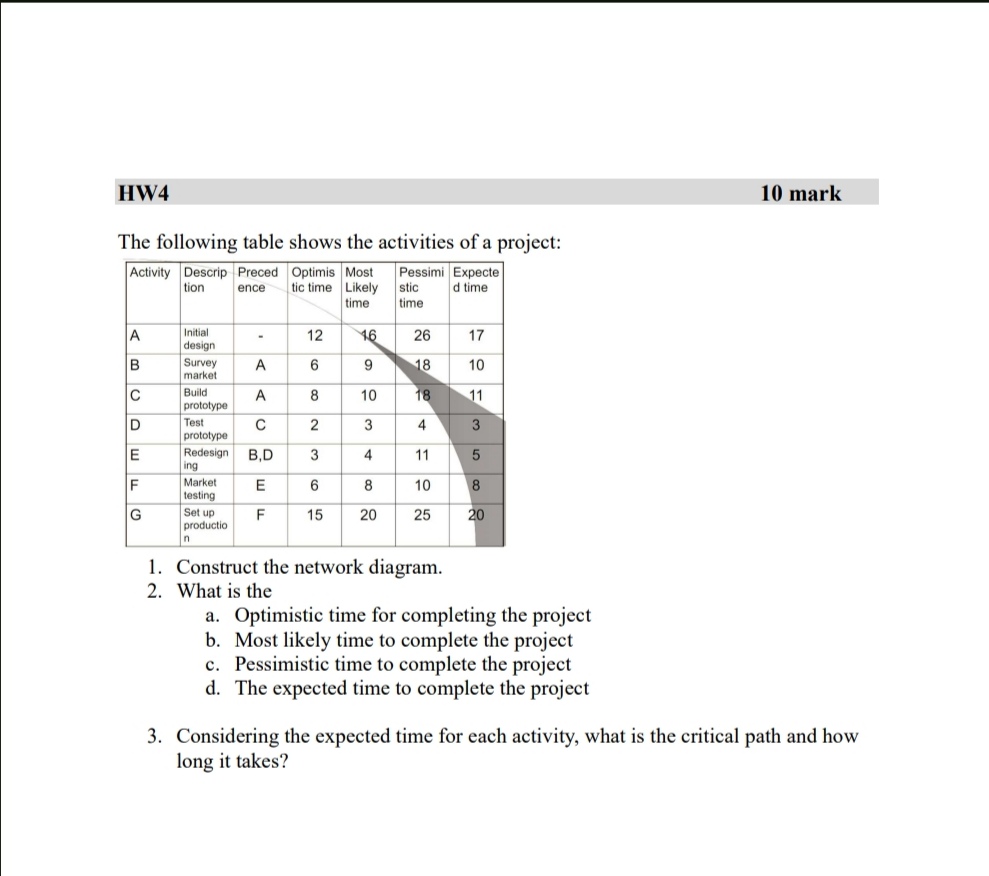 Solved The following table shows the activities of a | Chegg.com