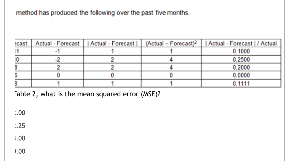 Solved A Forecasting Method Has Produced The Following Over