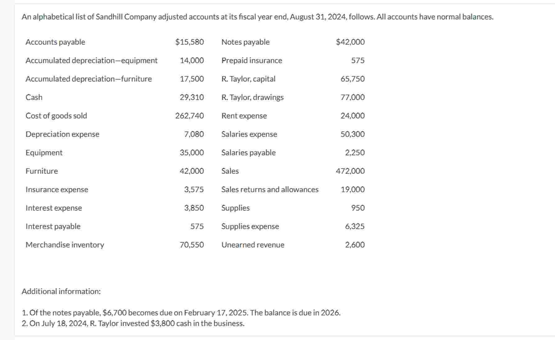 Solved An alphabetical list of Sandhill Company adjusted | Chegg.com