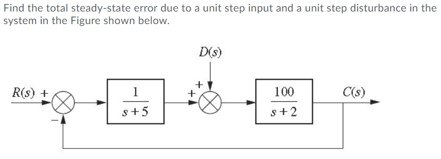 Solved Find the total steady-state error due to a unit step | Chegg.com