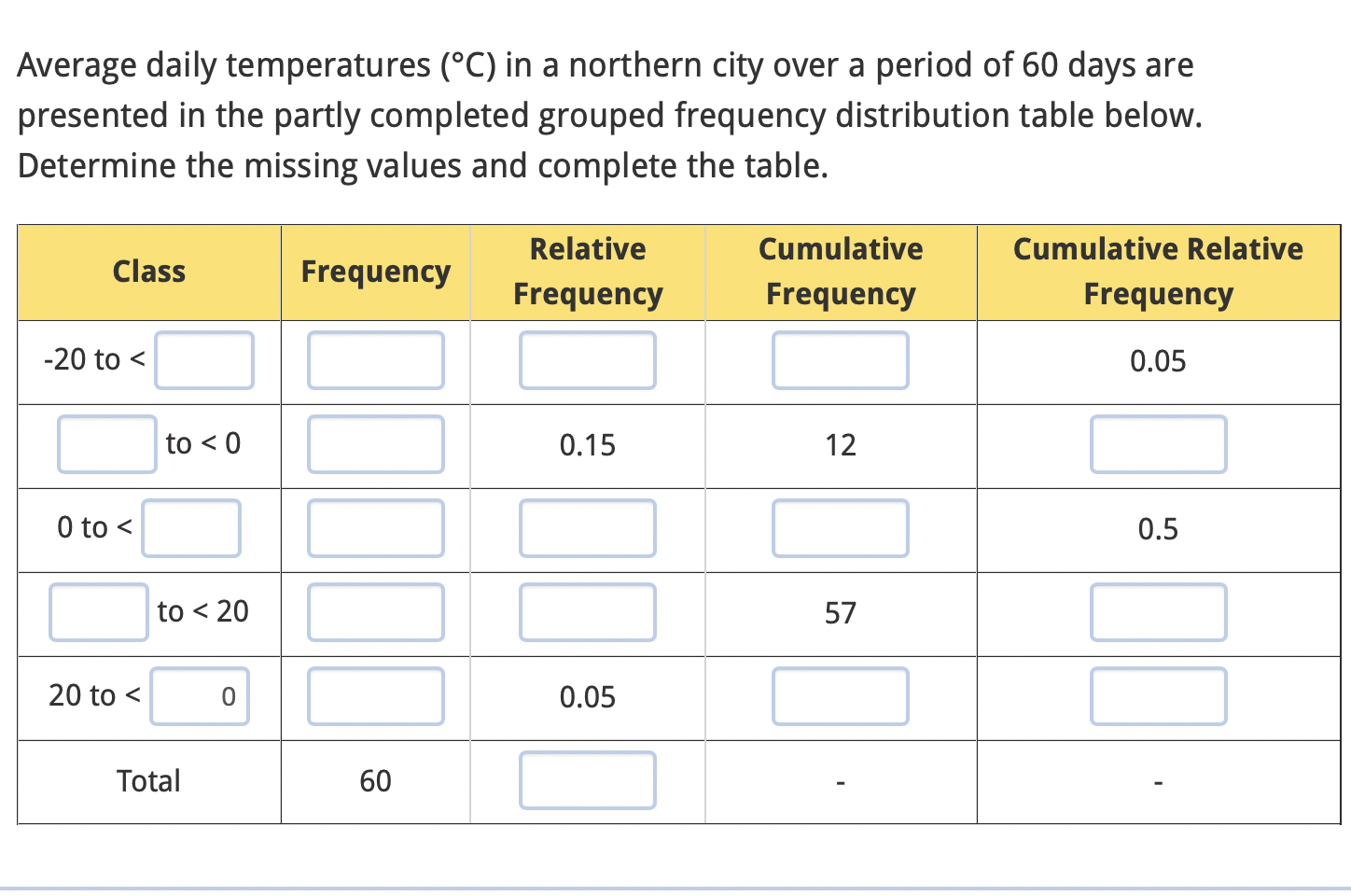 Solved Average daily temperatures (∘C) in a northern city | Chegg.com