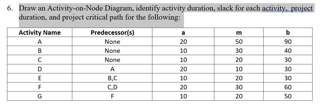 Solved 6. Draw an Activity-on-Node Diagram, identify | Chegg.com