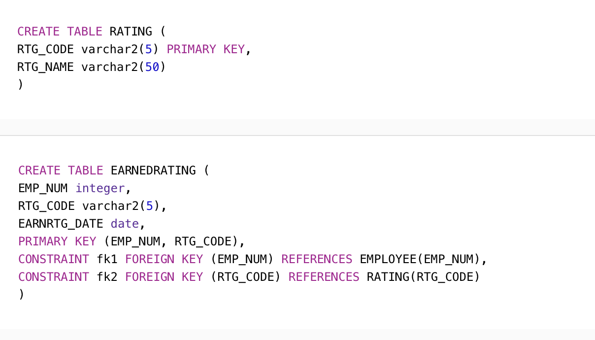 Solved Write a query that will display the number who have | Chegg.com