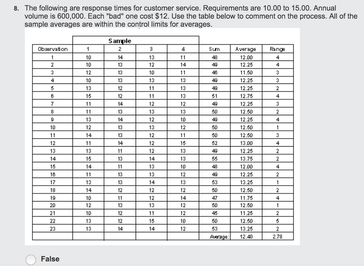 Solved 8. The following are response times for customer | Chegg.com