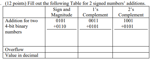 Solved (12 points) Fill out the following Table for 2 signed | Chegg.com